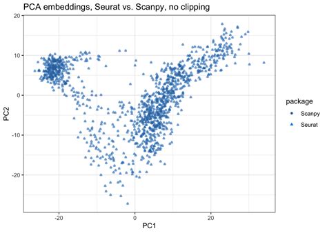 These R The Voyages Do Seurat And Scanpy Give Consistent Pca Results