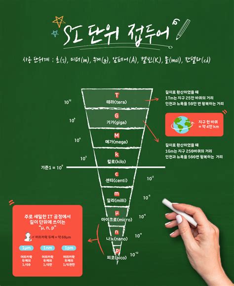 알쏭달쏭 단위 알아보기 Si 단위 접두어
