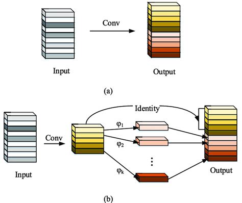 Regular Convolutional Layer With Ghost Module A Top The Download Scientific Diagram