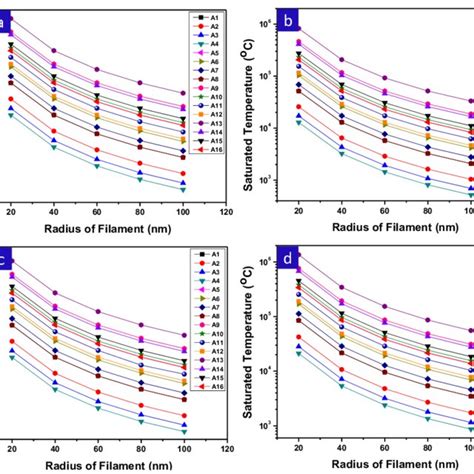 Pdf Effect Of Conductive Filament Temperature On Zro2 Based Resistive Random Access Memory Devices