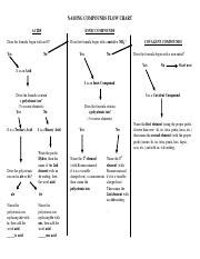 Naming Acids Flowchart