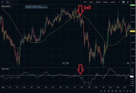 Ease Of Movement Indicator Formula Strategy StockManiacs