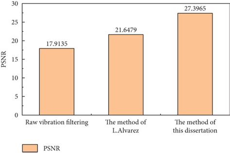 Comparison Of Image Enhancement And Denoising Effect Measures Gaussian