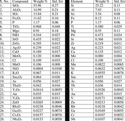 Arl Xrf Optiquant Analysis Report Of Kuk Sample Download Scientific Diagram