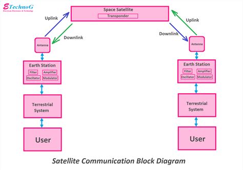 Satellite Communication Block Diagram And Working Principle Etechnog