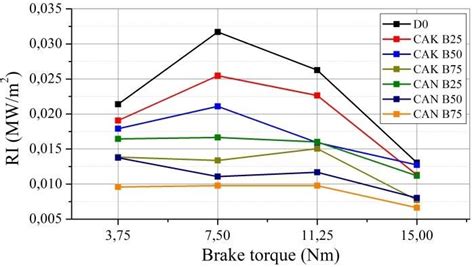 Comparison Of Ri Values Download Scientific Diagram