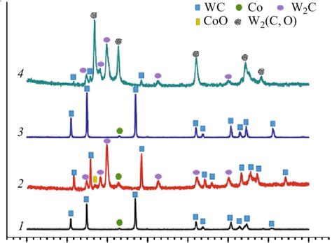 Diffraction Patterns Of Initial Coarse 1 And Fine 3 Wc Co