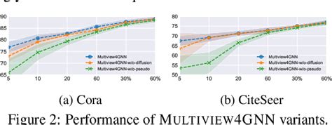 figure 2 from graph neural networks as multi view learning semantic