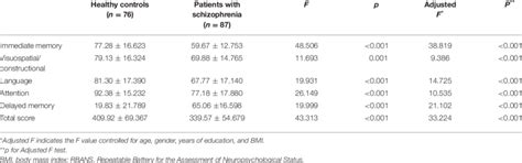Comparisons Of Rbans Cognitive Function Measurements Between Download Scientific Diagram