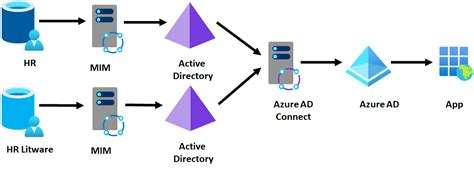 병렬 및 결합 Id 인프라 옵션 Microsoft Entra Microsoft Learn