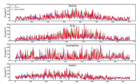 Results Of O 3 Concentration For Obs Observation Xgboost And