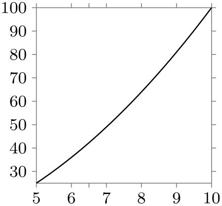 Visualizers PGF TikZ Manual
