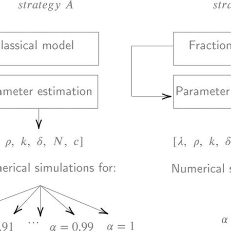 Strategy A Parameter Estimation To The Model Proposed By 8 For Download Scientific Diagram