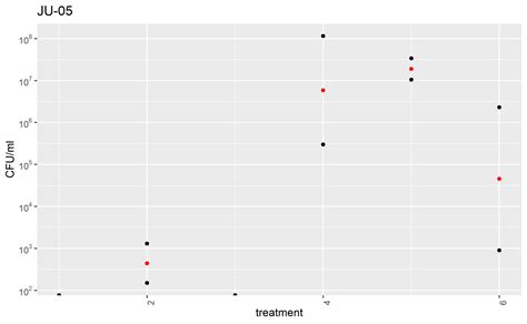 R Changing X Label Values To X Label Names Stack Overflow