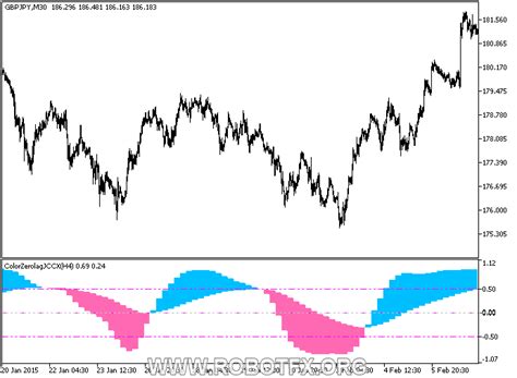 📈 Colorzerolagjccxhtf Indicator Metatrader 5