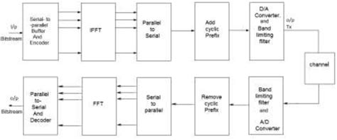 Figure 2 From Implementation Of Unequal Error Protection For Spiht