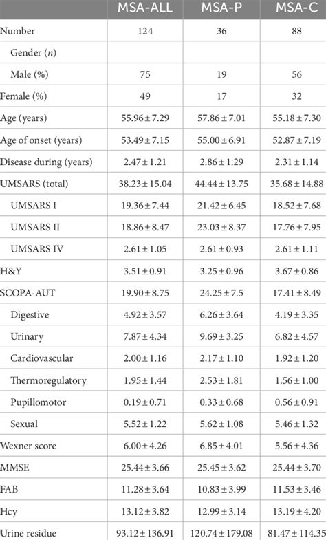 Demographic Clinical Parameters In Msa Msa P And Msa C Patients