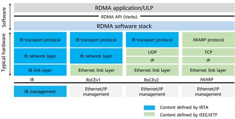 Rdma Bearer Network