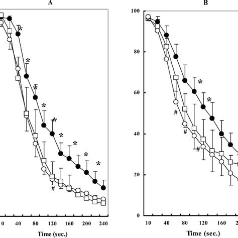 Contractile Response Curves For Kcl In Renal Artery Preparations