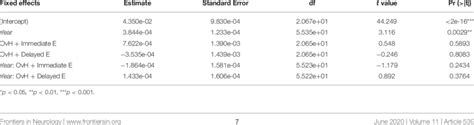 Linear Mixed Effect Model Results Predicting Relative Motor Volumes