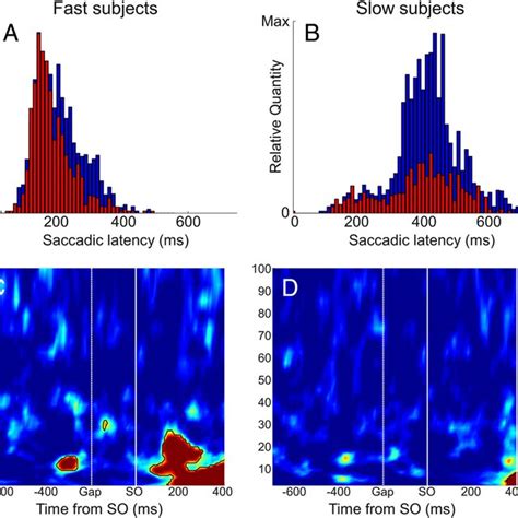 Difficult Task Separation Of Participants Based On Response Strategy Download Scientific