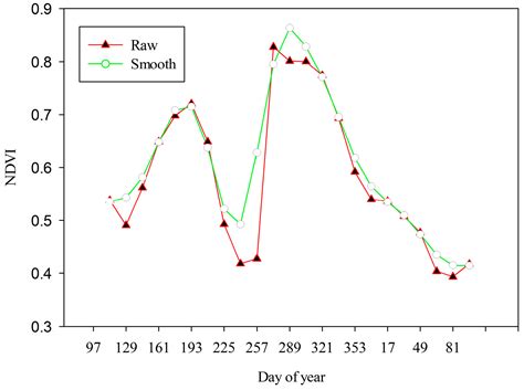 Object Based Paddy Rice Mapping Using Hj 1ab Data And Temporal