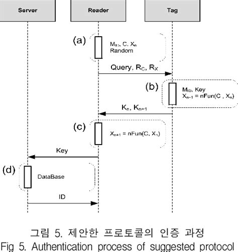 figure 1 from design of an rfid authentication protocol using nonlinear