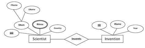 Computer Science And Engineering Tutorials Notes Mcqs Questions And Answers Entity