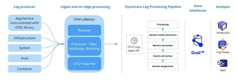 adam gardner on linkedin dynatrace now supports native opentelemetry