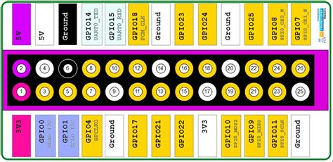 Raspberry Pi Interface With Ultrasonic Sensor Using Python