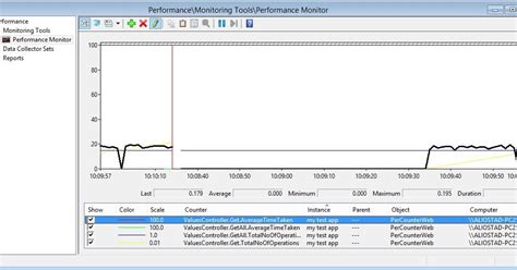 Monitor Your Aspnet Web Api Application Using Your Own Custom Counters
