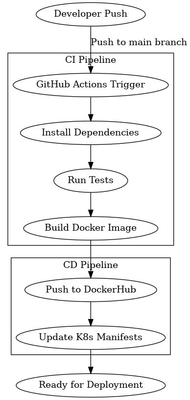 Deploying A Highly Available Web App On Aws Using Terraform By