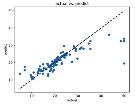 1线性回归（linear Regression）ml壮
