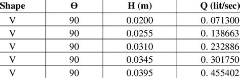 Experimental Results Of V Notch Weir Download Table