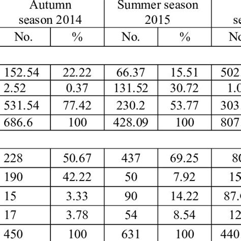 Mean Numbers Of Different Insect Pests And The Associated Insect Download Scientific Diagram