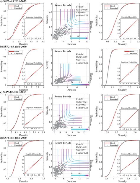 Multivariate Quantiles Isolines Indicate The Monsoonal Cdhw Duration