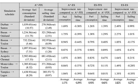 table 3 from economic ship routing system by a path search algorithm based on an evolutionary