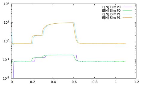Mean Queue Length At The Switch For Priority P0 And Non−priority P1