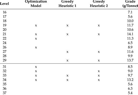 The Solutions Of The Optimization Model And Greedy Heuristics