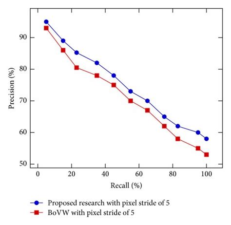 Precision Recall Curve For Caltech 256 Image Benchmark Download Scientific Diagram
