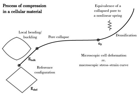 Constitutive Modeling Of The Densification Behavior In Open Porous Cellular Solids