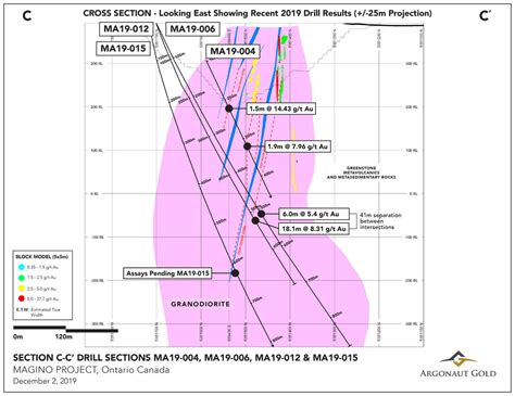 Argonaut Gold Confirms High Grade Geological Continuity At The Magino