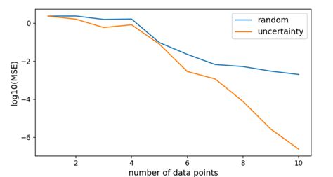 4 the mse for the experiment seen in fig 2 3 plotted as a function of