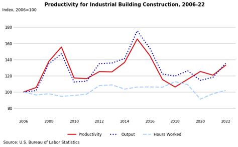 Construction Labor Productivity U S Bureau Of Labor Statistics