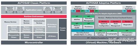 Apdative Autosar软件架构介绍 知乎
