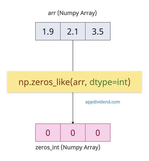 Numpyzeroslike Method