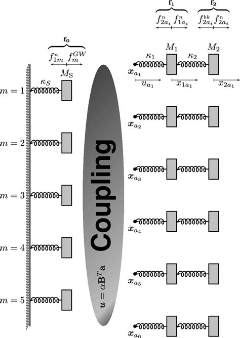 Schematic Drawing Representing In 2d The 3d Coupling Of The First Five Download Scientific