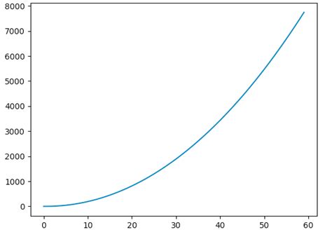 Matplotlib Python Differentiation On Point Wise Defined Expression