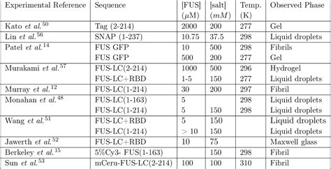 Table 1 From Conformational Fluctuations And Phases In Fused In Sarcoma