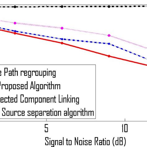 Mean Square Error Mse Against Different Snrs Download Scientific Diagram